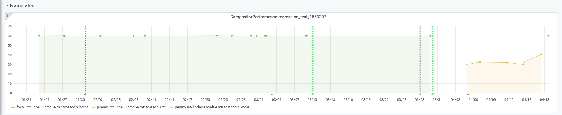 Performance drop between Mesa 21.2.6 (20.04) and 22.2.5 (22.04) · Issue #2899 · canonical/mir ...