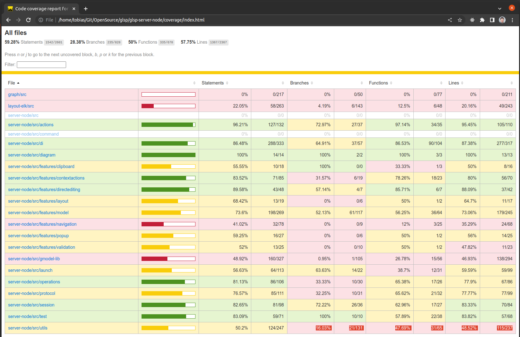 Integrate Test Coverage Reports · Issue 820 · Eclipse Glspglsp · Github