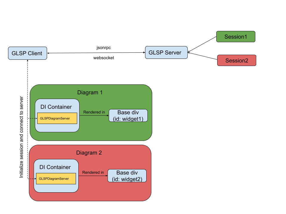 What Are The Bootstrap Steps To Build A Webapp With Multiple Diagram