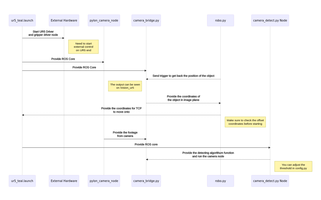 GitHub - codeck313/teal-ur5: Robot Controller Package for TEAL machine tending project