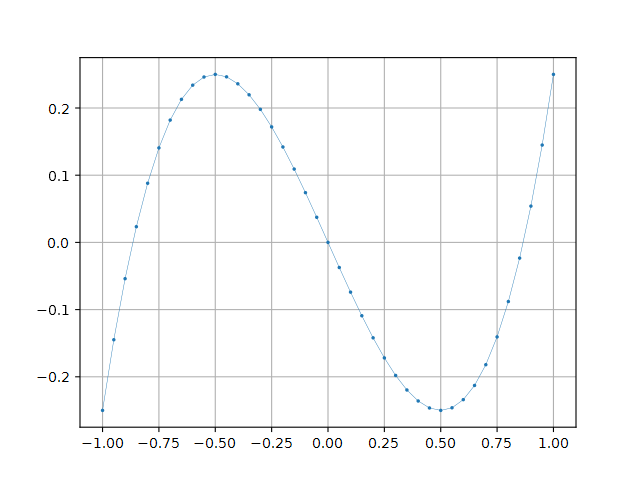 Markers Are Not Centered Properly · Issue 11836 · Matplotlib