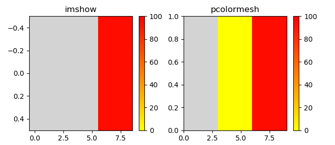 Axes.imshow draws invalid color at value is 0 when max of 'X' not equal ...