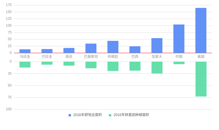 Is it possible to style x-axis for the bottom chart (bidirectional bar ...