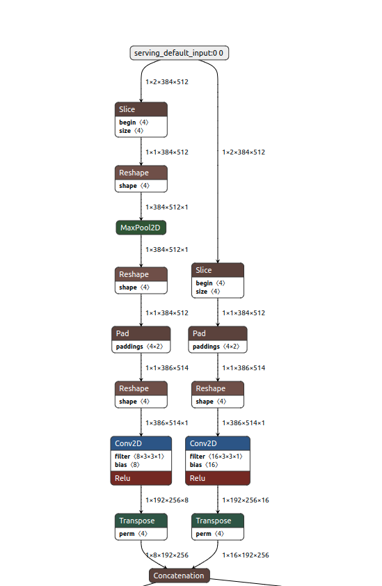 索引之后跟Pooling转出来的结构过于复杂 · Issue #2045 · alibaba/MNN · GitHub