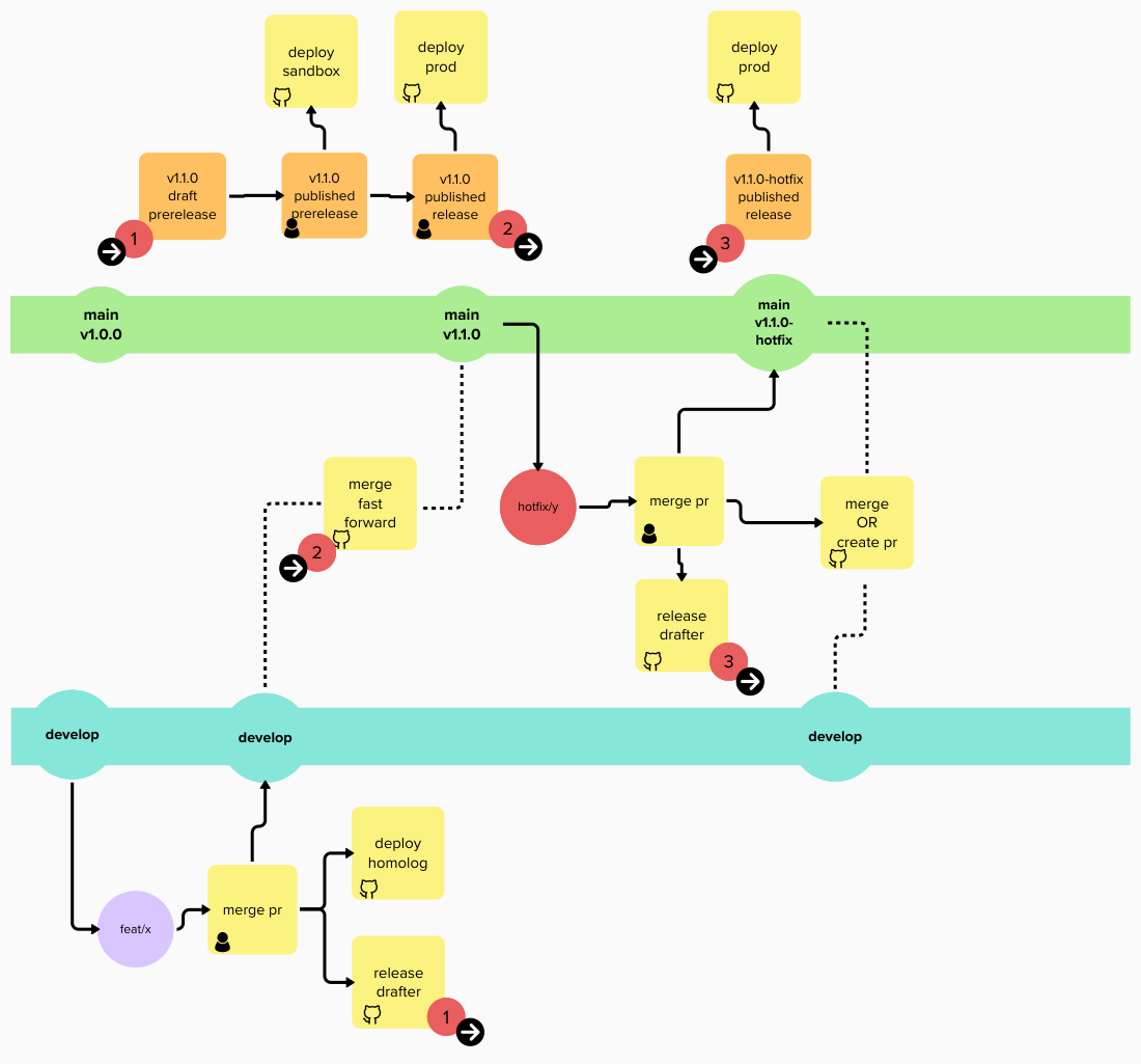 GitHub - o-mago/deployment-strategy