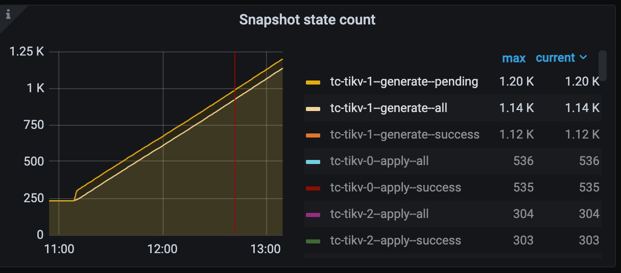 Observer： snapshot should add more metrics for the waiting duration of snapshot generator ...
