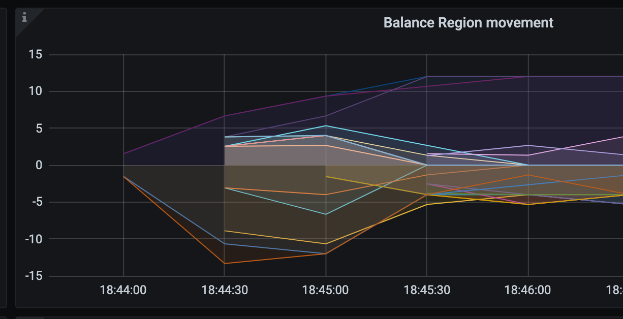 Simulator Remove `balance Region Scheduler` Util All Store Put The Regions To Pd · Issue 5251 
