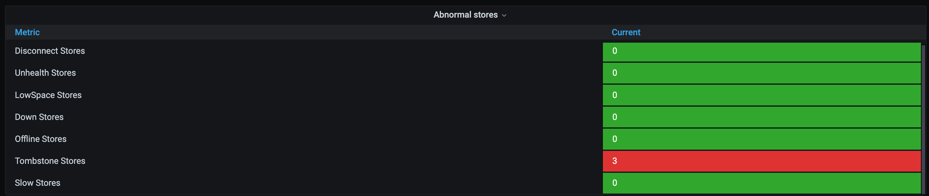 Observability: pd-ctl can show all slow stores · Issue #5474 · tikv/pd · GitHub