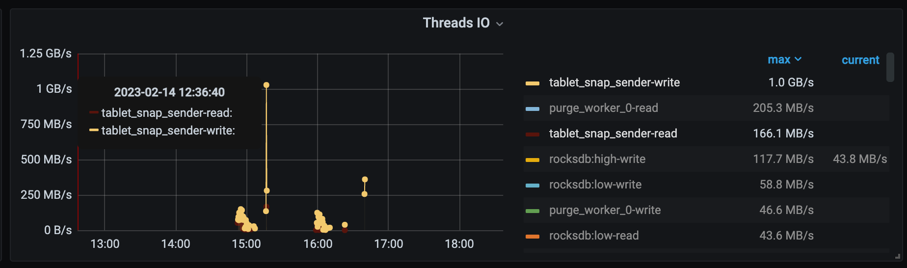 [Dynamic Regions] the limit can not work in transfer snapshot · Issue #14221 · tikv/tikv · GitHub