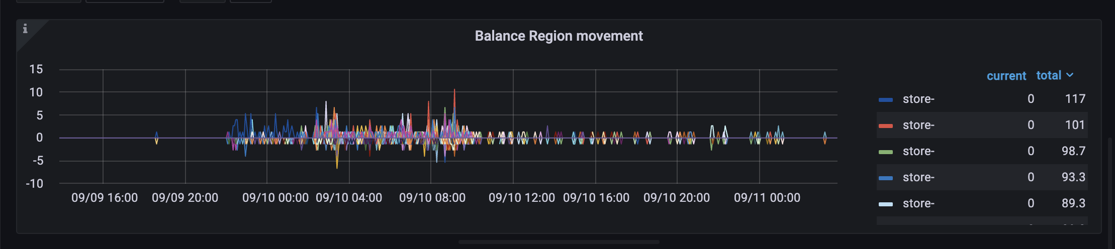 metrics: wrong metrics legend name · Issue #7081 · tikv/pd · GitHub