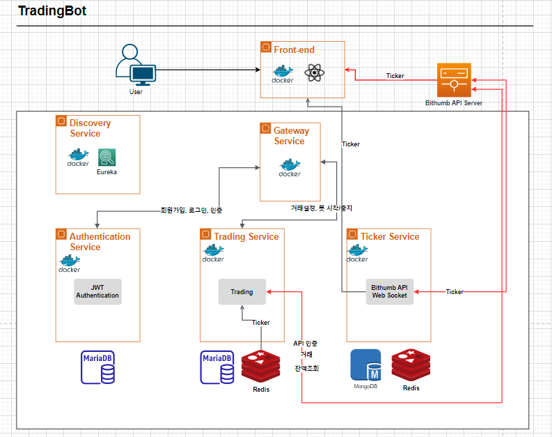 GitHub - movingJin/trading-bot-msa: trading-bot on msa
