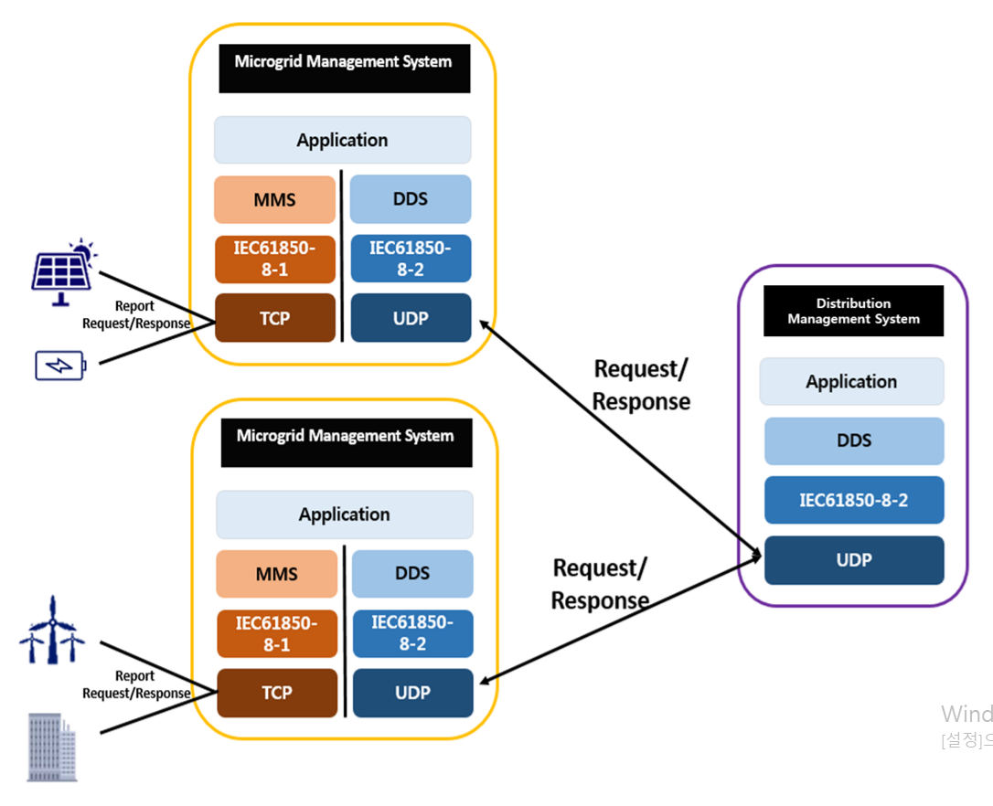 GitHub - movingJin/dds_iec61850_gateway: The DDS to IEC 61850 gateway for microgrid network.