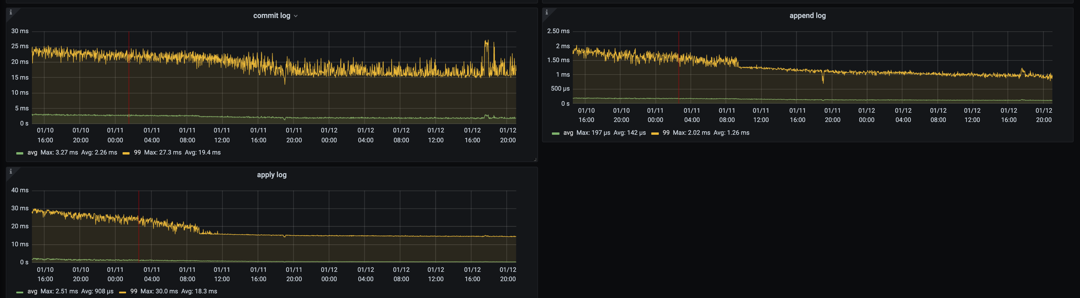 tpc-c benchmarksql client stability testing, query duration and ...