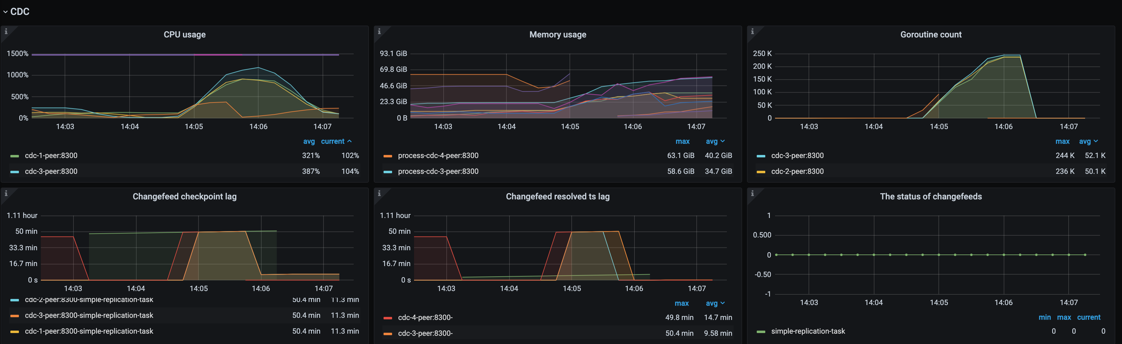 Cdc Oom With 80k Tables · Issue 7626 · Pingcaptiflow · Github 