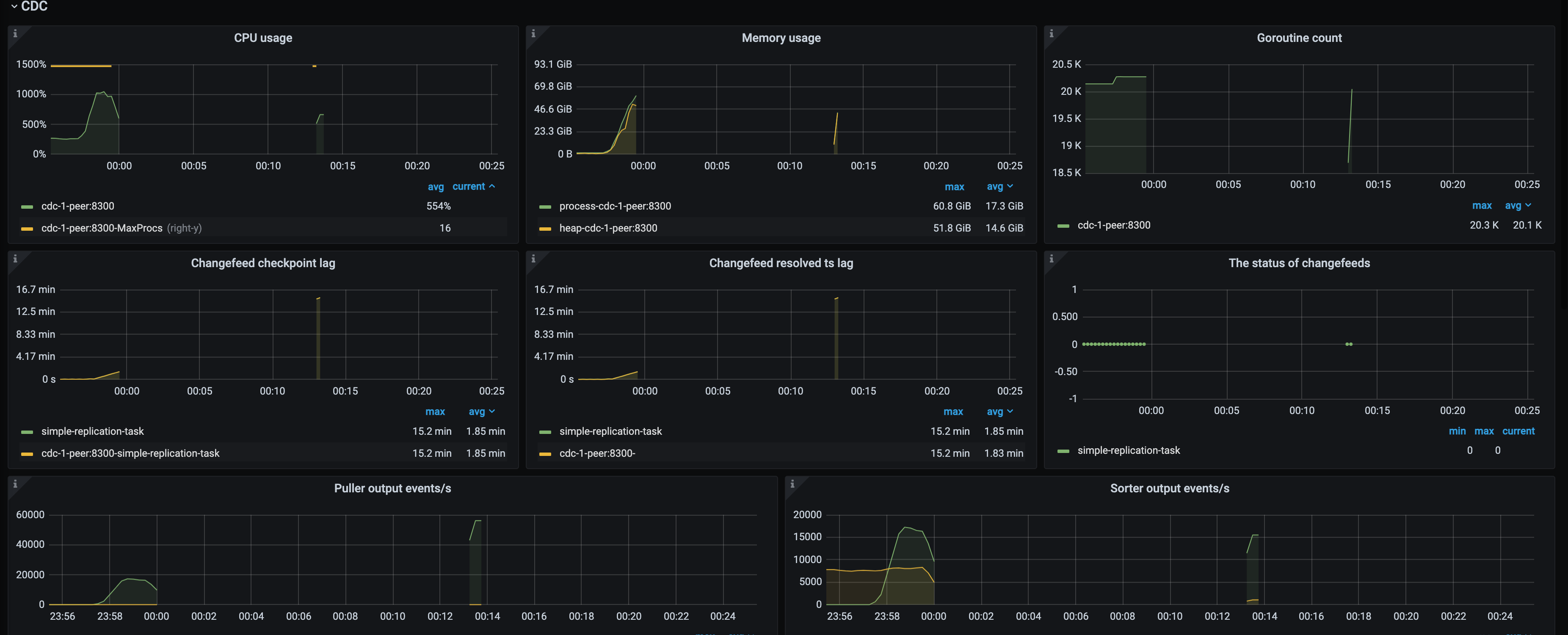Ticdc Oom Failed And Unable To Restart When Redo Is Enabled Replicating 1k Tables And