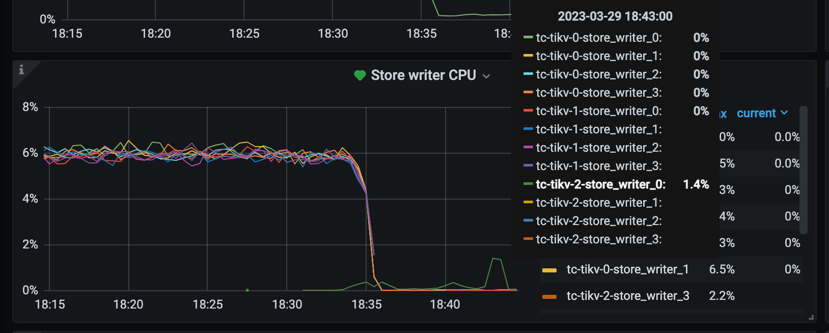 [Dynamic Regions] raftstore.store-io-pool-size can not be changed dynamically · Issue #14485 ...