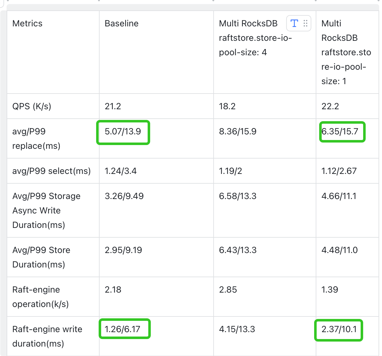 [Dynamic Regions] raft-engine with v2 is slower than baseline due to ...