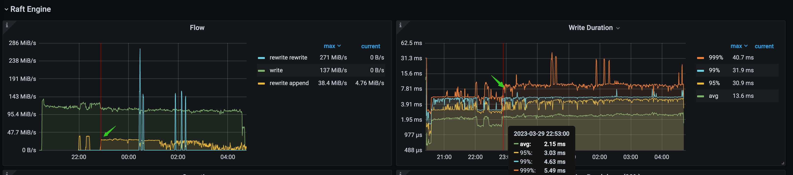 [Dynamic Regions] raft-engine with v2 is slower than baseline due to ...