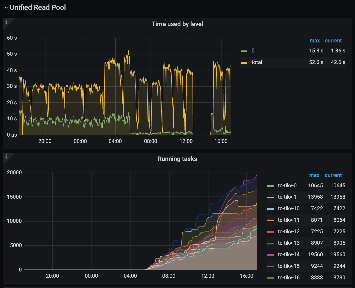[Dynamic Regions] the value of metric tikv_unified_read_pool_running_tasks is wrong causing ...