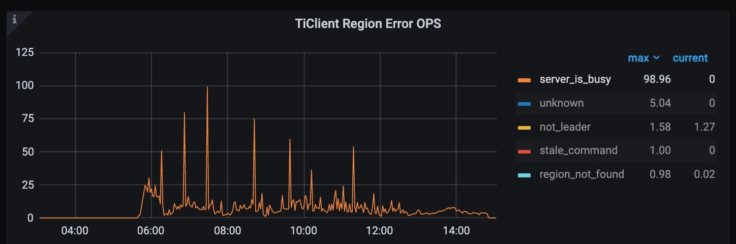 [Dynamic Regions] the value of metric tikv_unified_read_pool_running_tasks is wrong causing ...