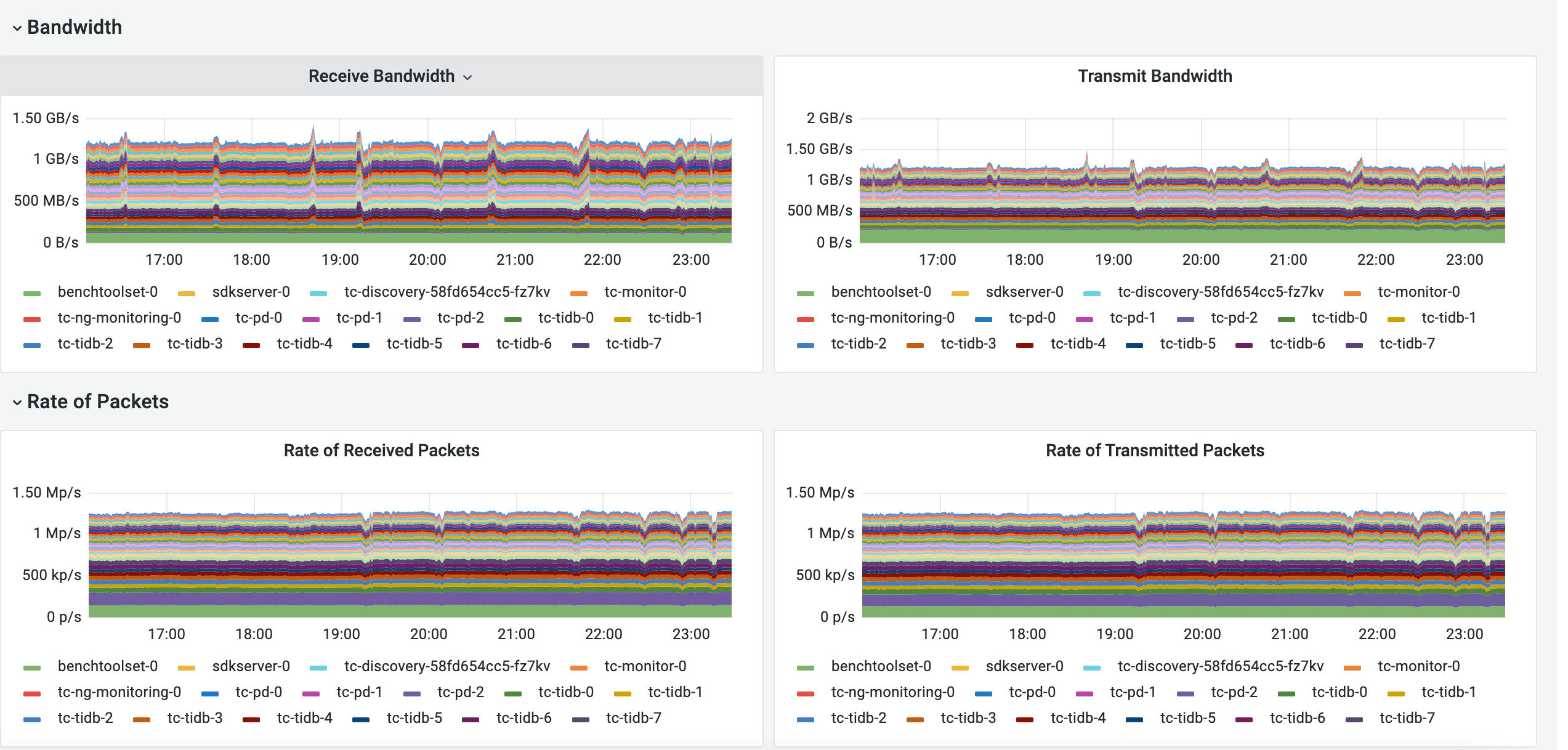 [Dynamic Regions] improve the network traffic spikes when partitioned-raft-kv is enabled · Issue ...