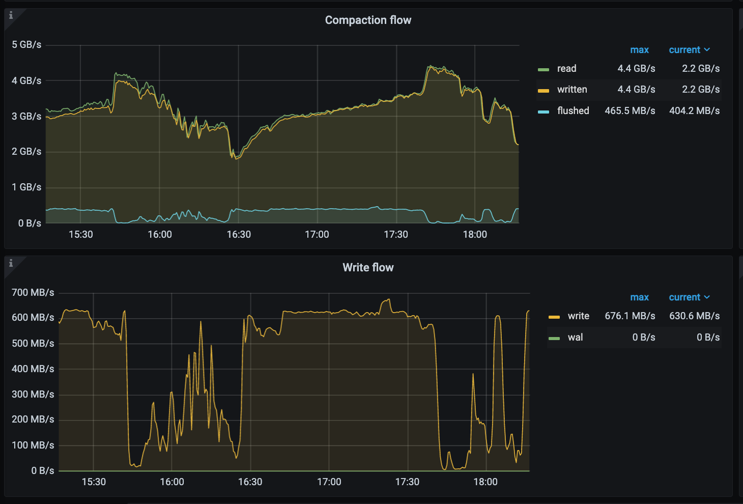 Dynamic Regions With V2 The Compaction Flow Has Significant Impact On The Foreground Qps