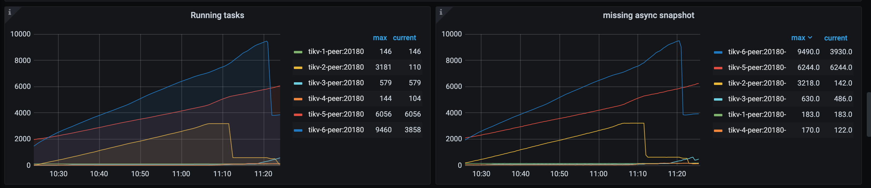 [Dynamic Regions] the value of metric tikv_unified_read_pool_running_tasks is wrong causing ...
