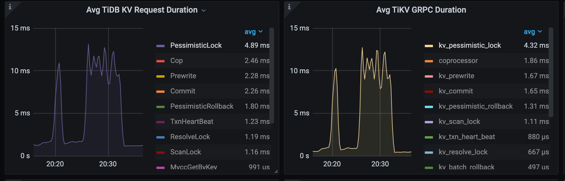 [Dynamic Regions] latency spike caused by PessimisticLock when running tpcc stability workload ...