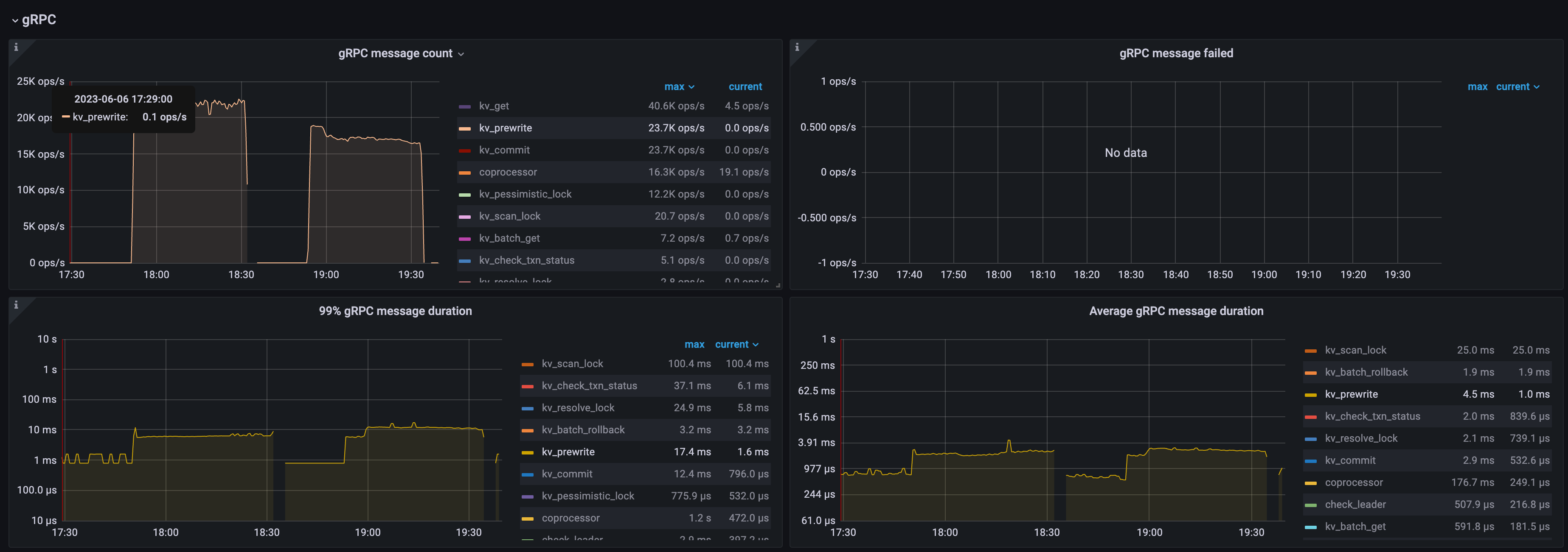 [Dynamic Regions] v2 ~8% QPS drop compare with v1, sysbench oltp_read_write · Issue #15051 ...