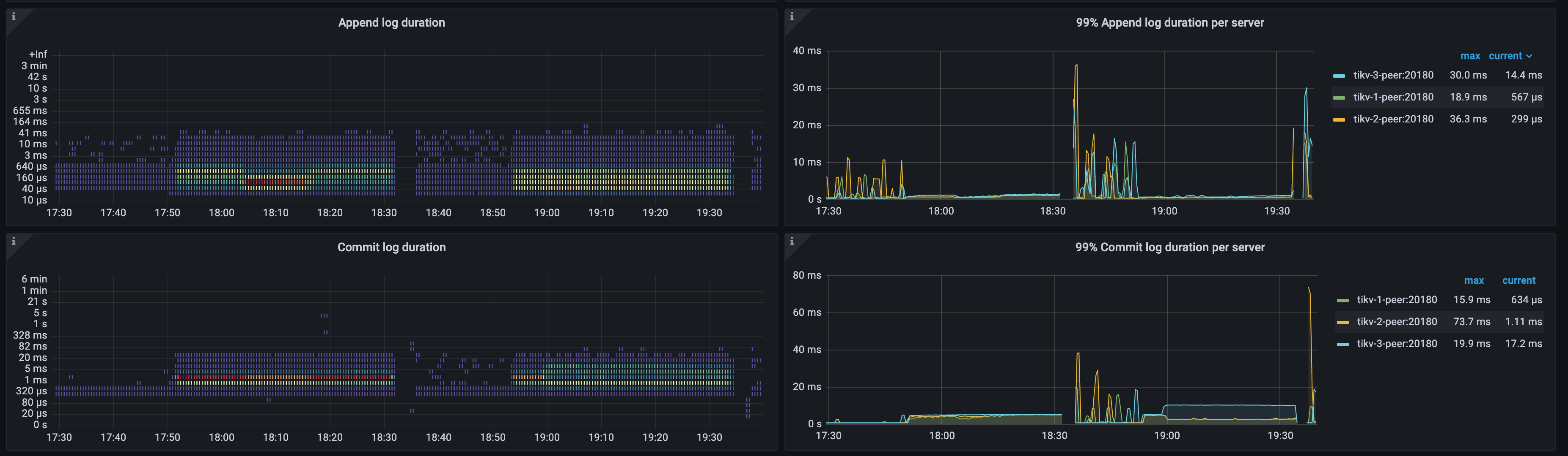 [Dynamic Regions] v2 ~8% QPS drop compare with v1, sysbench oltp_read_write · Issue #15051 ...