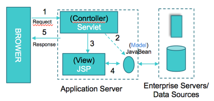 Notes/Web/Servlet&JSP.md at master · minje46/Notes · GitHub