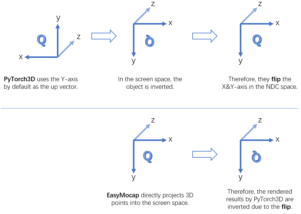 The up vector for the world coordinate, the orientation of cameras, and ...