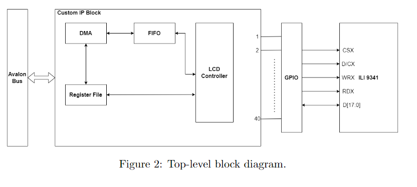 GitHub - Sawii00/LT24-HardwareController: Hardware Controller for the LT24 Display deployed on a ...