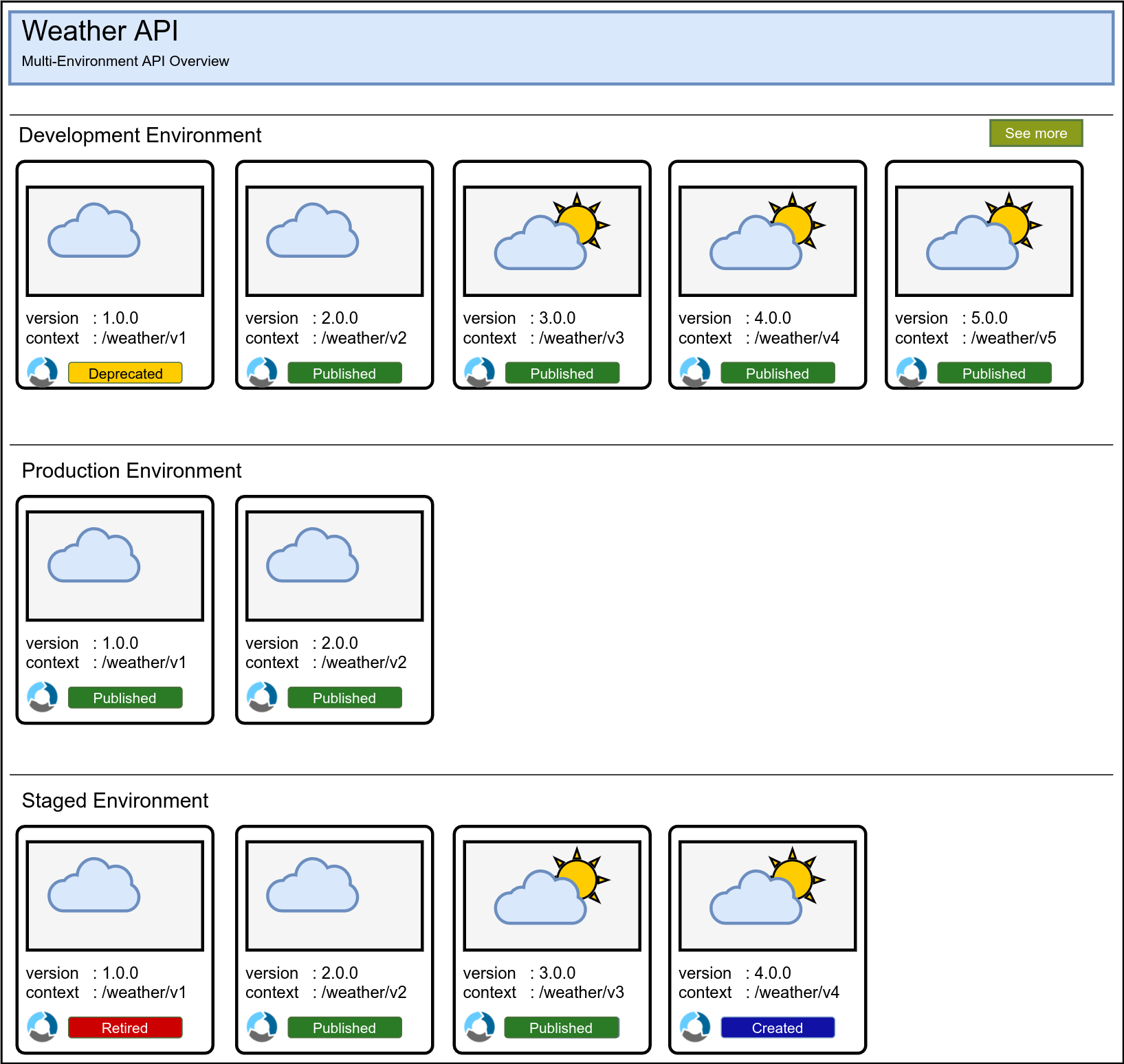 [C5][environment][api-overview] Multi-Environment API Overview · Issue ...