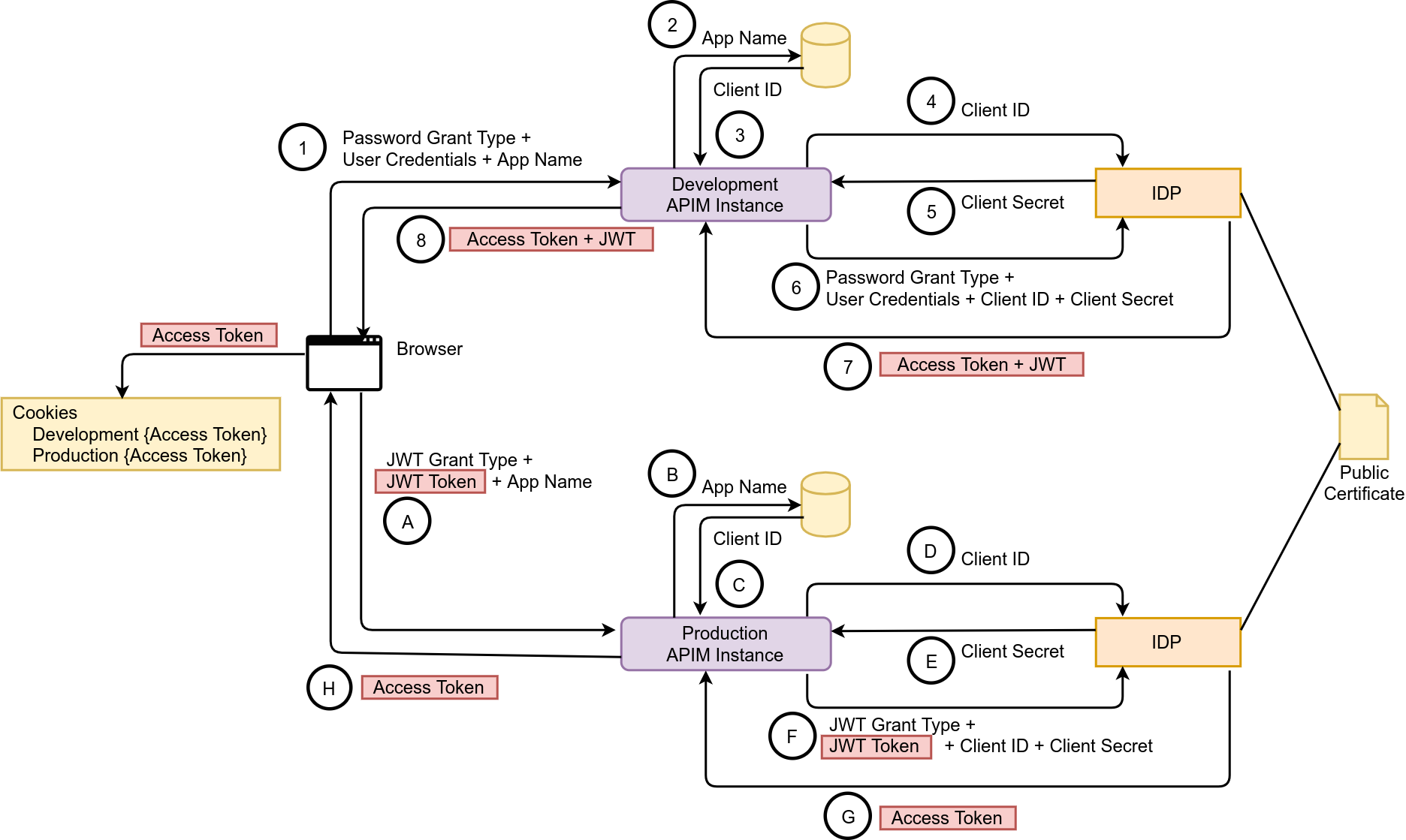 [C5][environment][api-overview] Multi-Environment API Overview