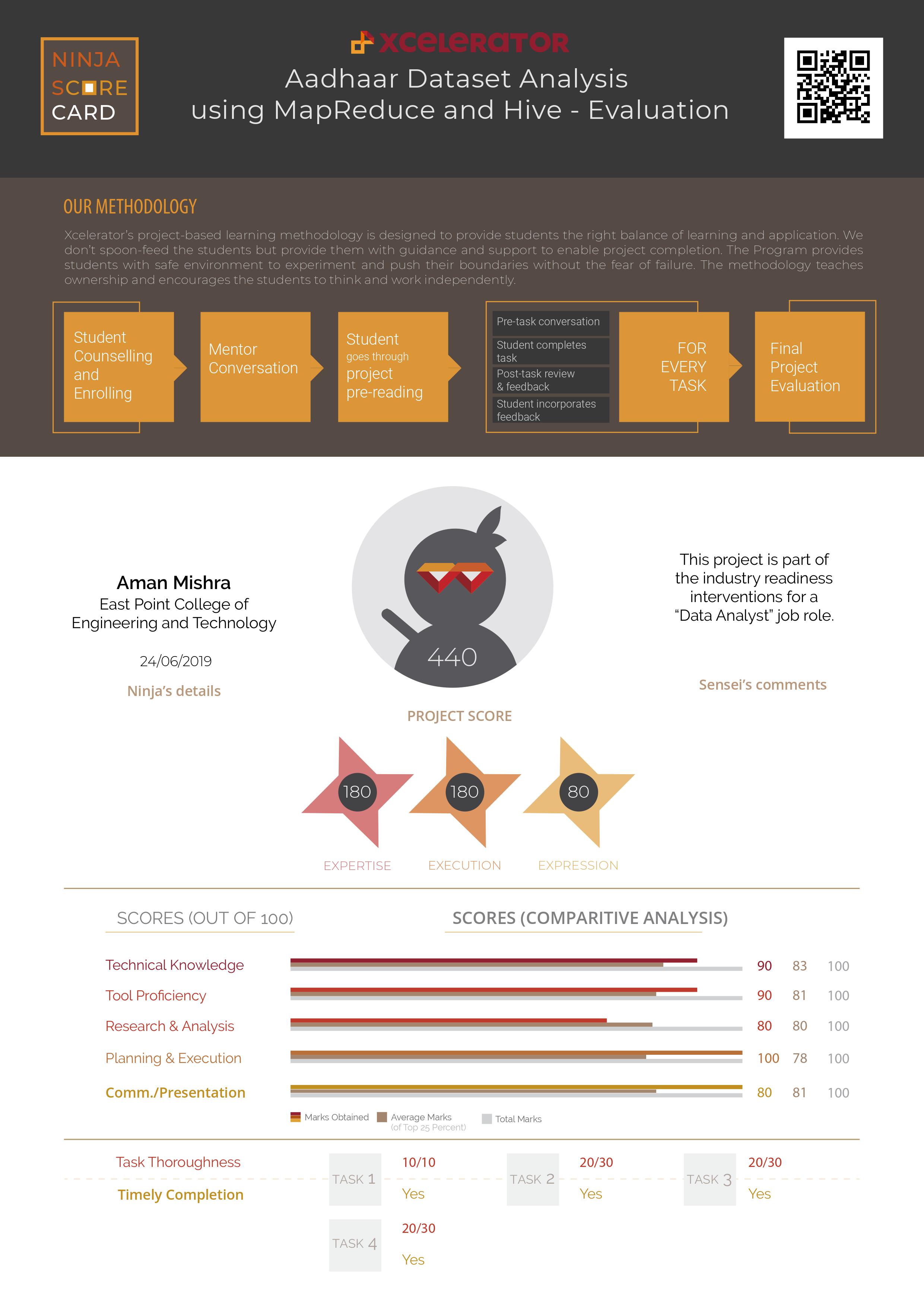 GitHub - aman7mishra/Aadhaar-Dataset-Analysis: Data Analysis on Aadhar ...