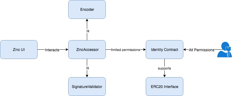 GitHub - zincwork/contracts: Identity smart contract mesh - developed ...