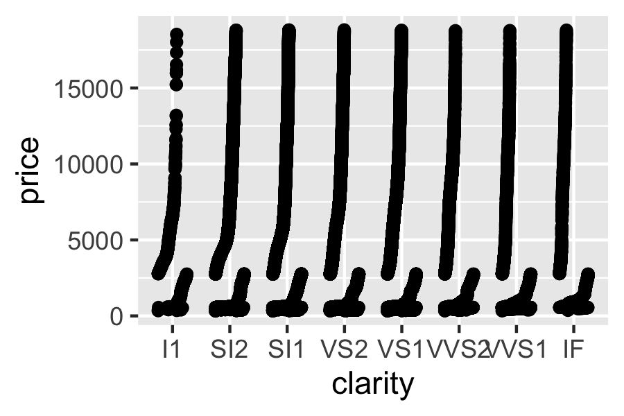 Unexpected ordering of points with position_dodge2 · Issue #4613 · tidyverse/ggplot2 · GitHub