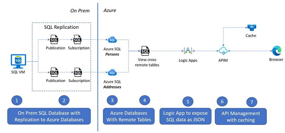 GitHub - arthurhams/OnPremSQLToAzureAPIwithLogicApps