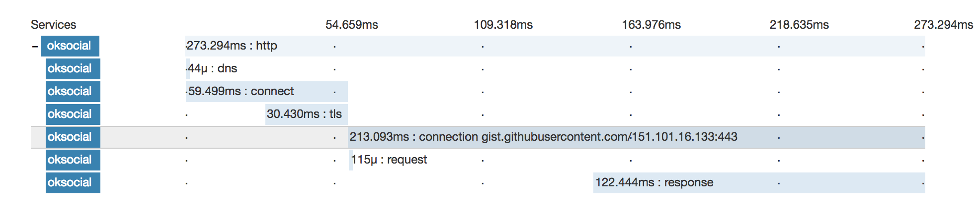 OkHttp slower than Unirest? · Issue #4056 · square/okhttp · GitHub