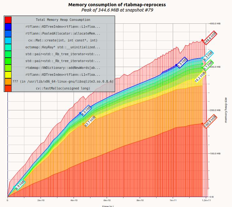 Memory leak in localization mode? · Issue #494 · introlab/rtabmap · GitHub