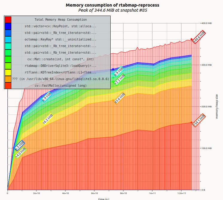 Memory leak in localization mode? · Issue #494 · introlab/rtabmap · GitHub