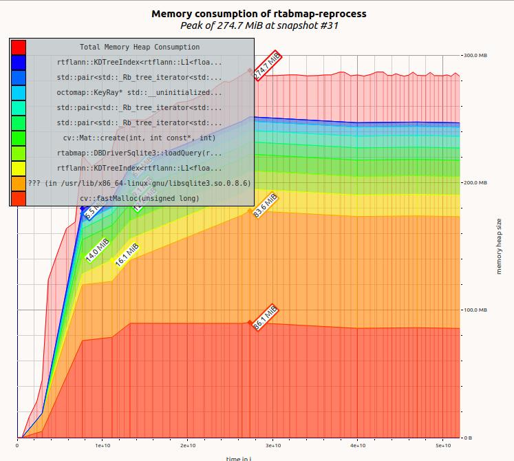 Memory leak in localization mode? · Issue #494 · introlab/rtabmap · GitHub
