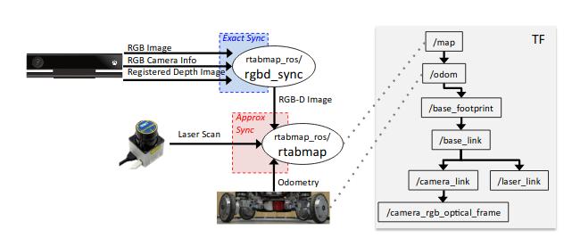 Synchronization issues · Issue #429 · introlab/rtabmap_ros · GitHub