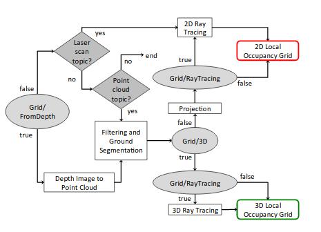 does the occupancy grid /octomap gets updated in localization mode ...