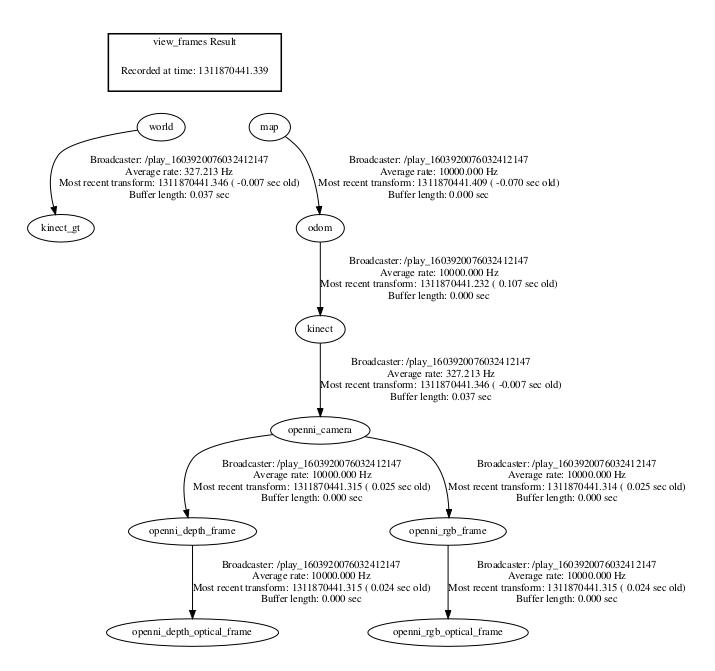 Scene doubled when playing RGB-TUM rosbag · Issue #465 · introlab ...
