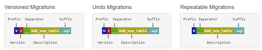 GitHub - kalistons/spring-boot-flywaydb: 👨🏻‍💻☕Example of configuration ...
