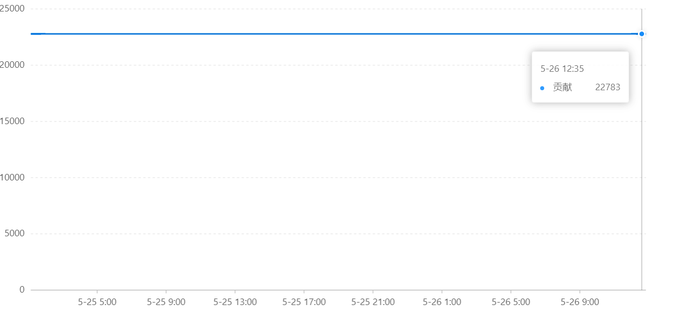 1.4.0-2 在线算力和贡献点以及挖矿软件上显示的算力不匹配 · Issue #492 · h9-dev/chia-miner · GitHub