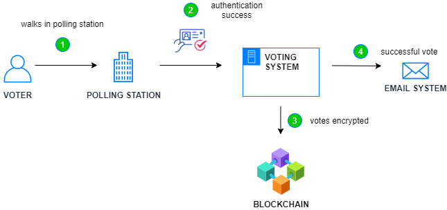 GitHub - hamsheed-salamut/blockchain-poll-simulator: Ballotchain voting system powered by a ...