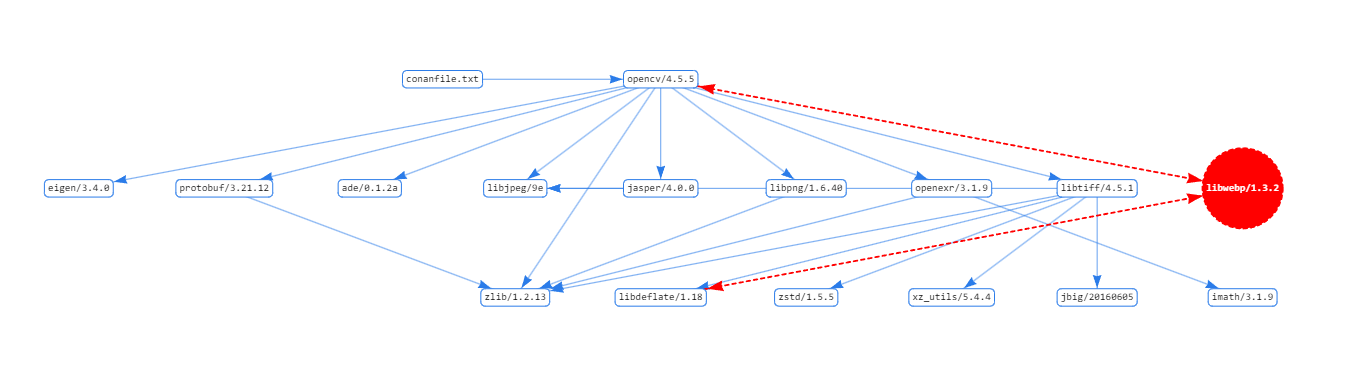Package Opencv455 Version Conflict Libwebp · Issue 20285 · Conan Ioconan Center Index